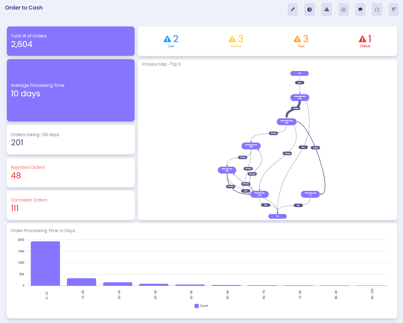 Object Centric Process Mining Mindzie