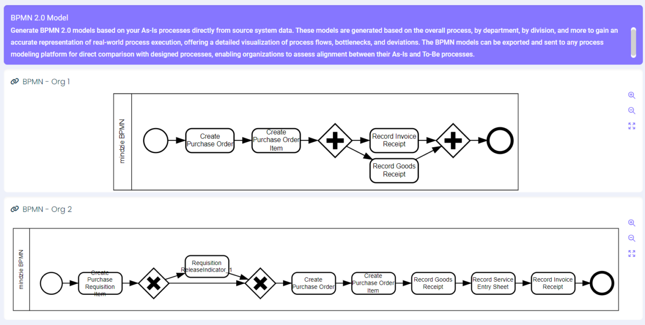 BPMN Modeling Software - mindzie